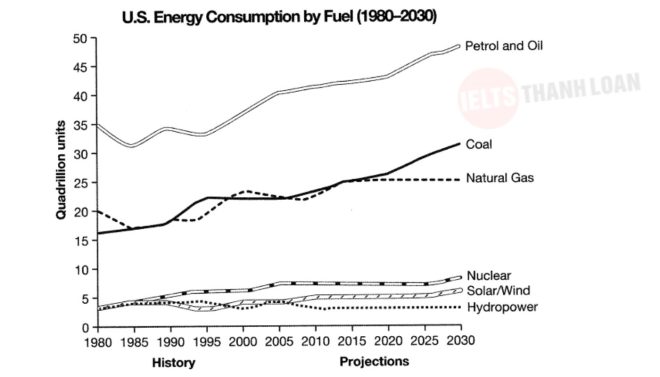 Cách Viết Line Graph Trong IELTS Writing Task 1 Kèm Bài Mẫu