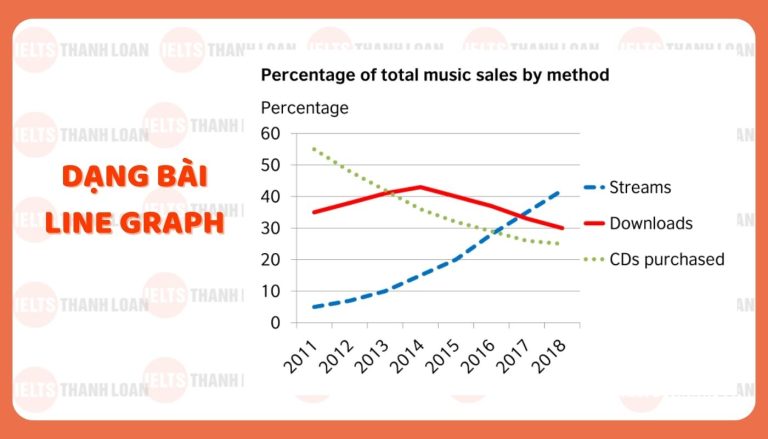 Cách Viết Line Graph Trong IELTS Writing Task 1 Kèm Bài Mẫu