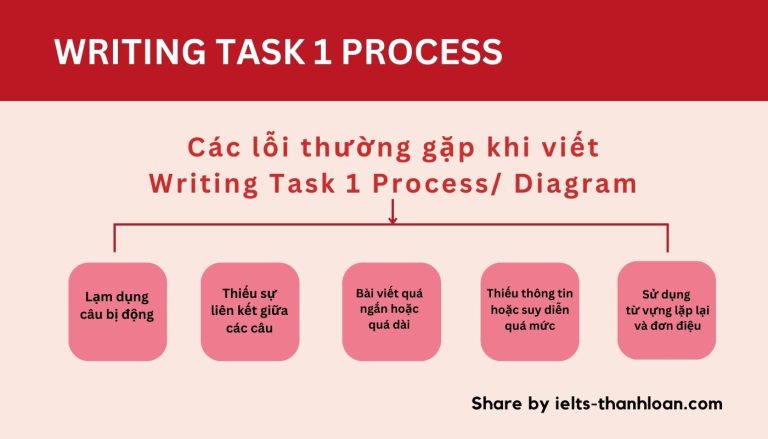 Cách Viết IELTS Writing Task 1 Process/Diagram: Bài Mẫu