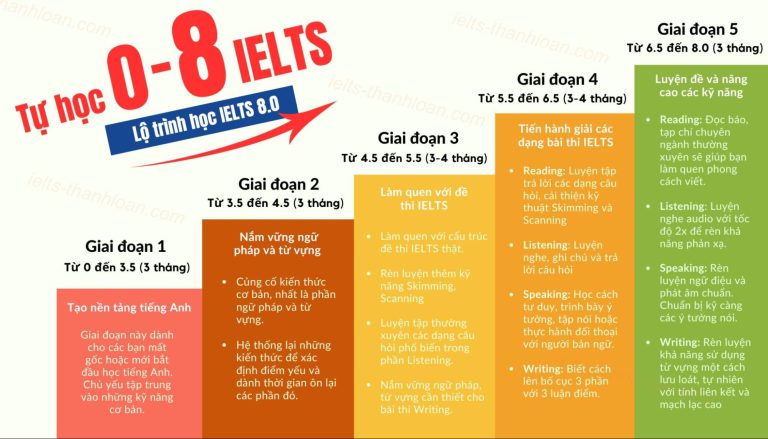 IELTS 8.0 khó không? Lộ trình tự học IELTS 8.0 chi tiết nhất