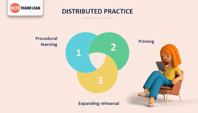 Kinh nghiệm luyện thi IELTS cấp tốc trong 2 tháng hiệu quả