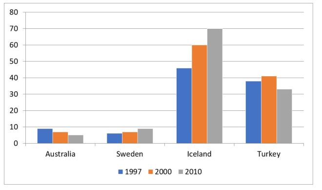 IELTS Writing Task 1 Dạng Bar Chart: Cách Viết Và Bài Mẫu