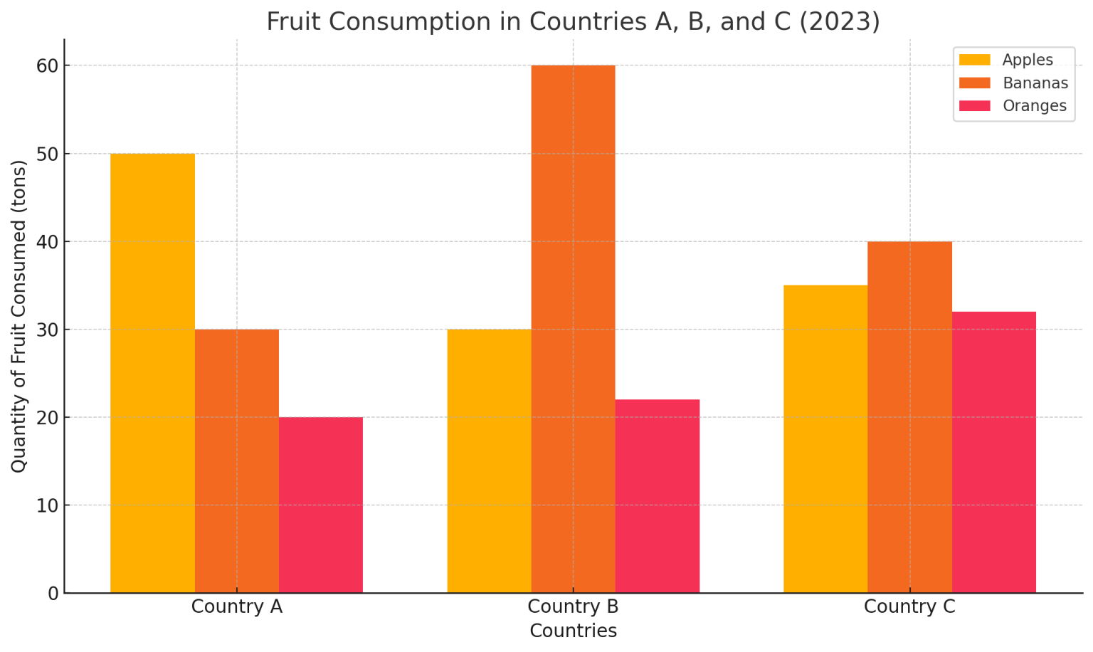 IELTS Writing Task 1 Dạng Bar Chart: Cách Viết Và Bài Mẫu