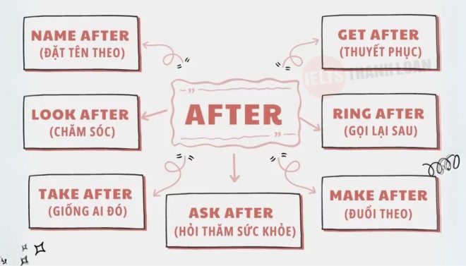 Cấu Trúc After| Công Thức, Cách Dùng Và Ví Dụ Cụ Thể