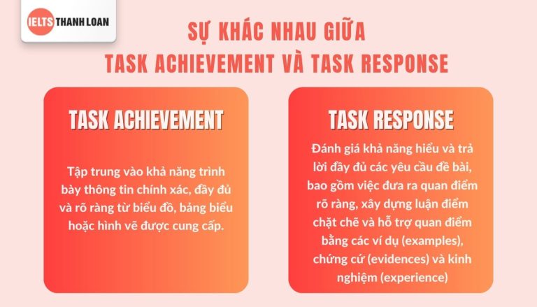Task Achievement Là Gì? Chiến Lược Tối ưu điểm IELTS Writing